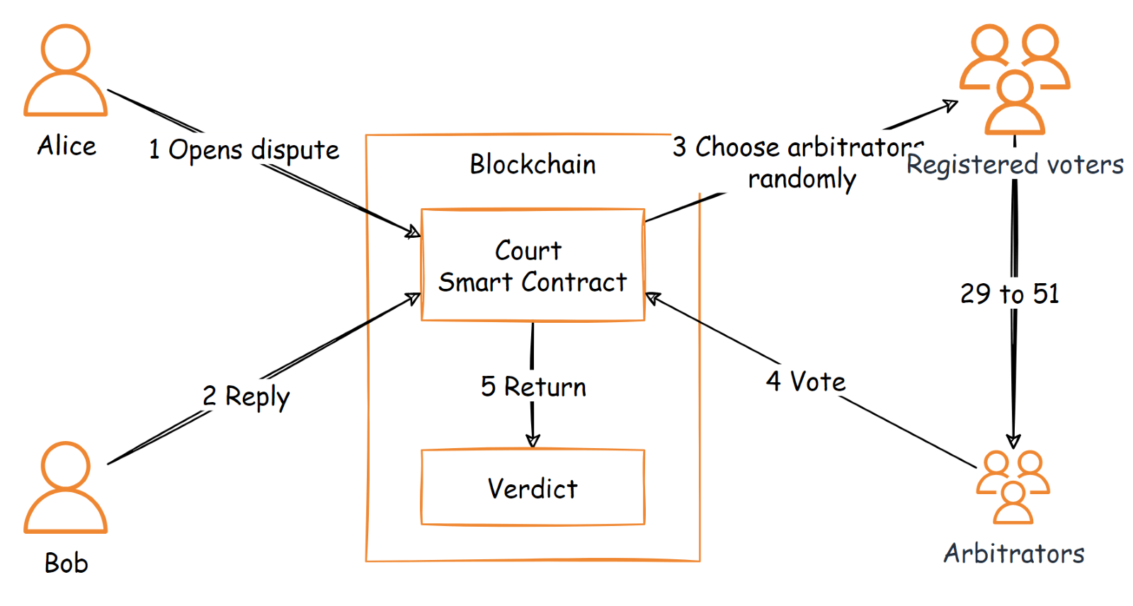 Blockchain: From Theory to Use in Real Projects