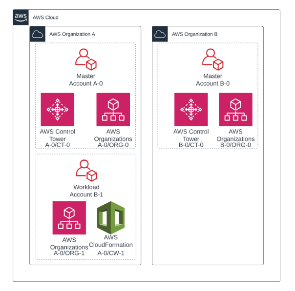 6 Easy Steps to Safely Migrate AWS Accounts between Control Towers