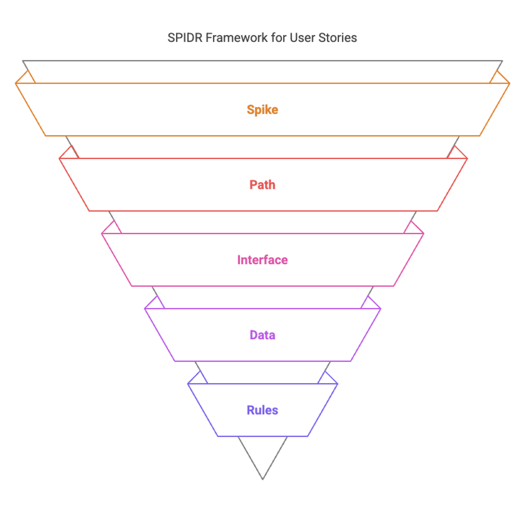 User Stories: What are They, and How to Split Them Up Using SPIDR