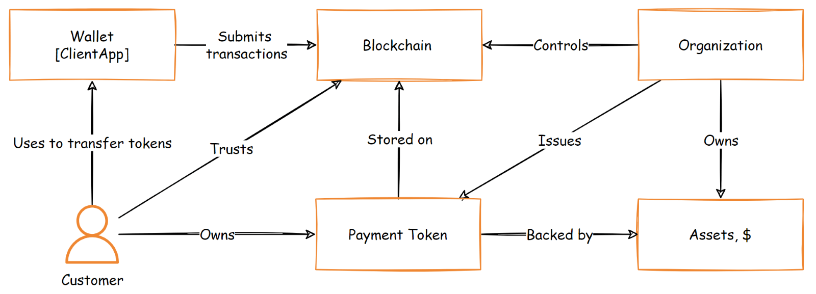 Blockchain: de la teoría al uso en proyectos reales