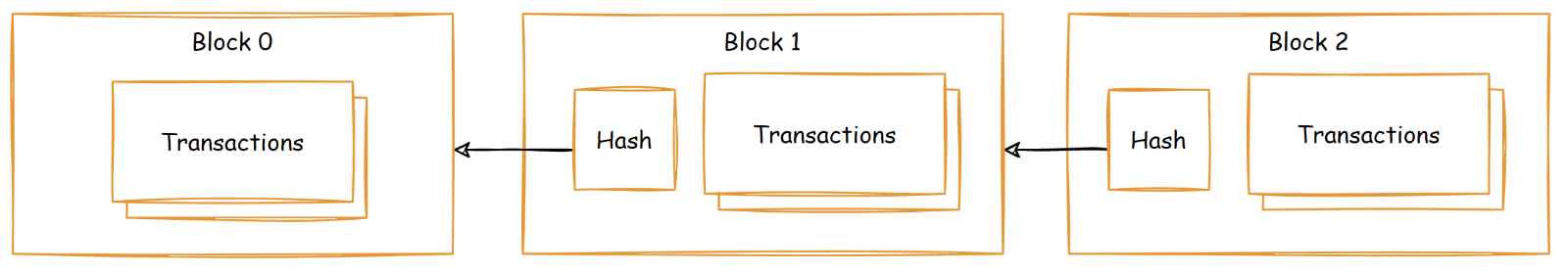 Blockchain: From Theory to Use in Real Projects